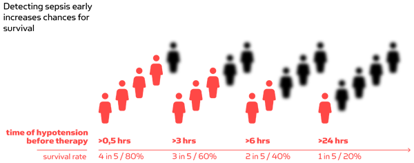 Early Detection Of Sepsis With Procalcitonin Pct Test